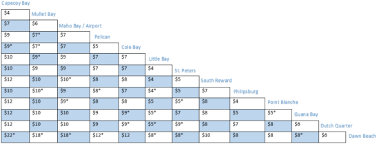 St. Maarten Taxi (zone) guide & rate overview - SXM